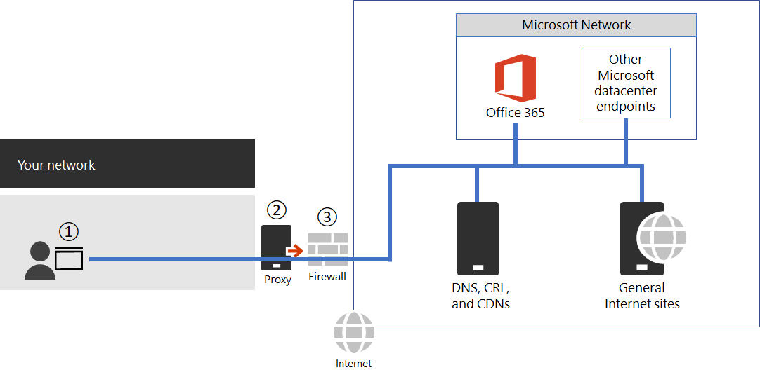 Office 365 and Proxy Servers - MMMUG